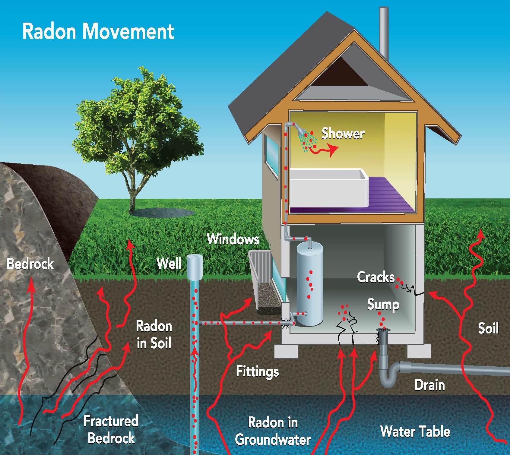 Radon Awareness Month